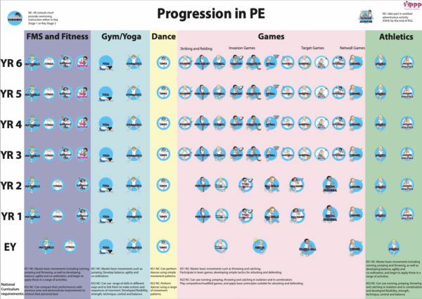 Curriculum Map – Primary PE Planning